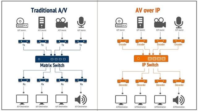 How to choose AVOIP technologies for the control room: avcit