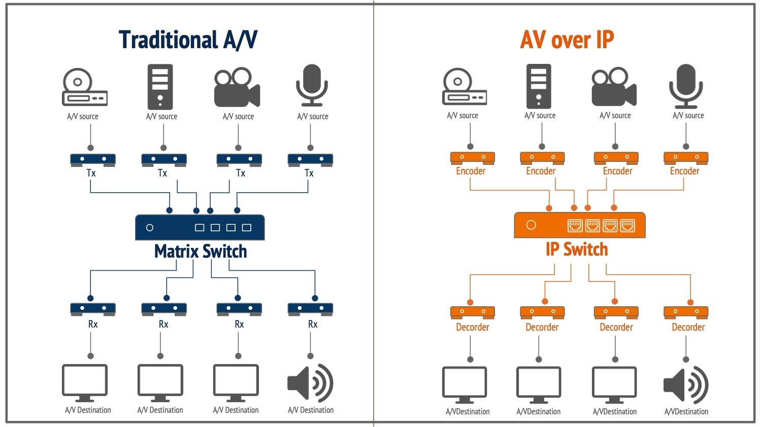 How to choose AVOIP technologies for the control room: avcit